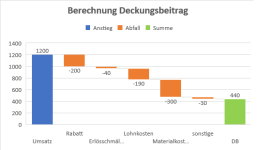 Wasserfalldiagramm in Excel erstellen I Excel Tipps & Tricks