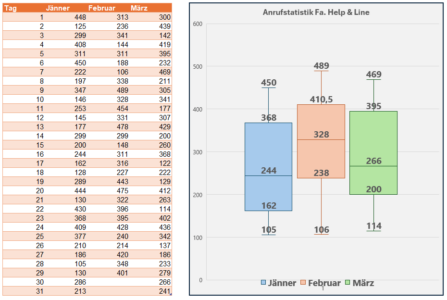 Boxplot-Diagramm erstellen I Excel Tipps & Tricks