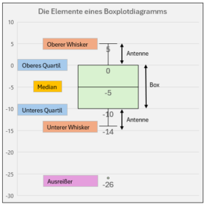 Boxplot-Diagramm erstellen I Excel Tipps & Tricks